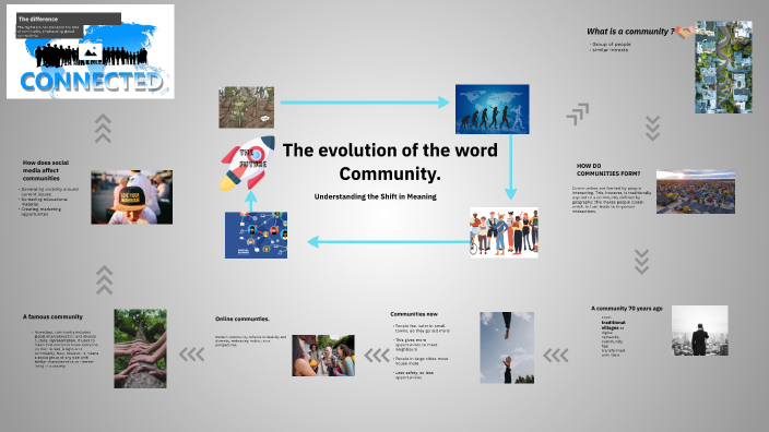 Evolution of Community by Oscar Garvin on Prezi
