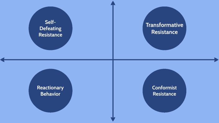 Transformative Resistance by Lisbeth Gonzalez Rosas on Prezi