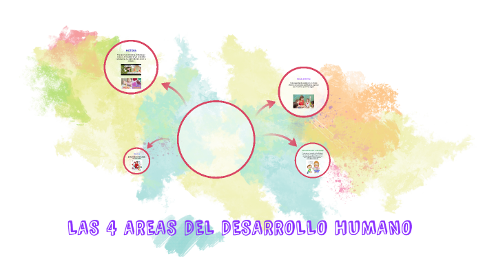 AREAS DEL DESARROLLO HUMANO by Natali Ramirez Flores on Prezi