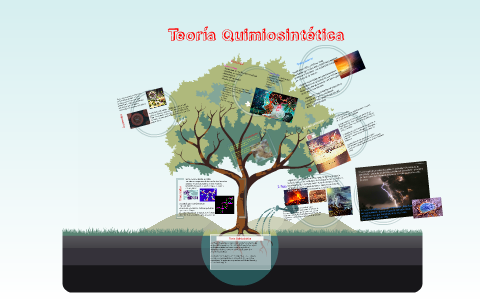 La teoría biosintética, teoría quimiosintética o teoría de by Viktor ...