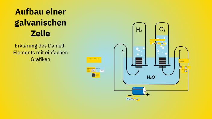 Aufbau einer galvanischen Zelle by konrad doedel on Prezi