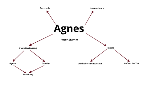 Agnes by Robin Nickel on Prezi