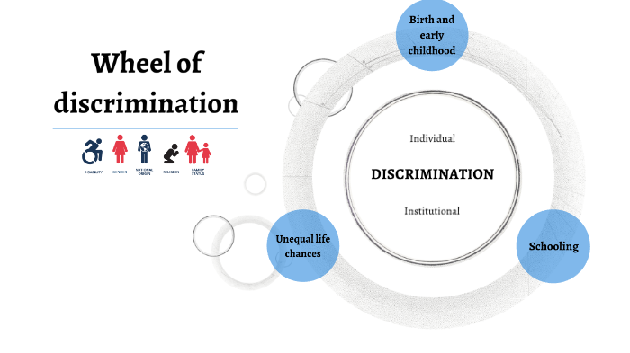 Wheel of Discrimination by Mirta Mornar on Prezi