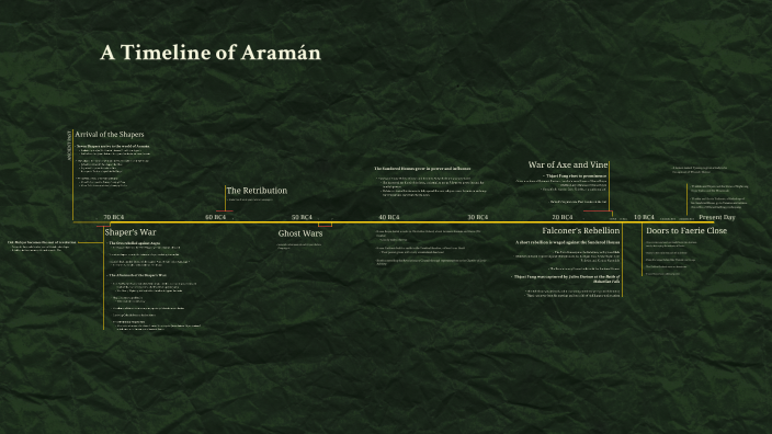 Araman Timeline by Aramán Archivist on Prezi