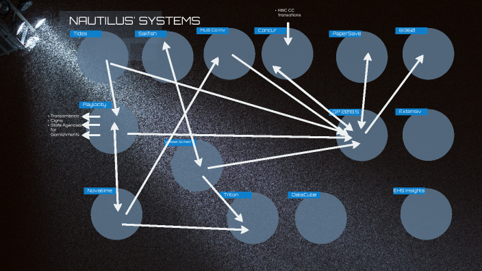 Nautilus Systems by Jessica Mihal on Prezi