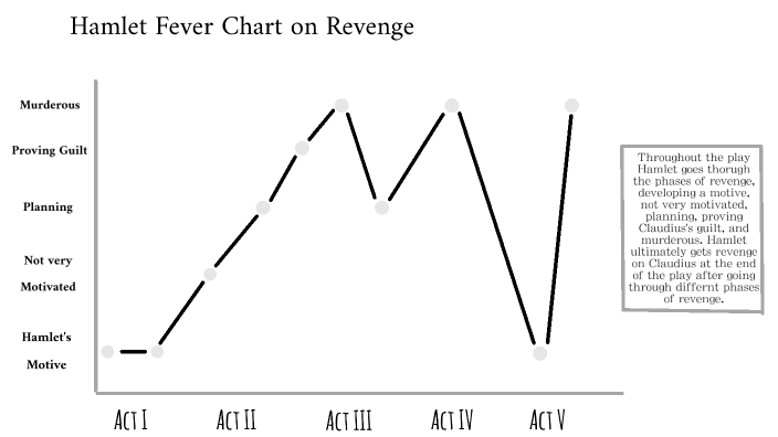 Cho- Hamlet Fever Chart by Sarah Cho on Prezi