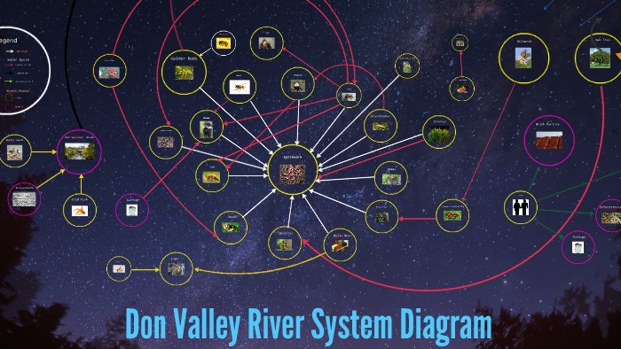 Don Valley River System Diagram by supo jaya on Prezi