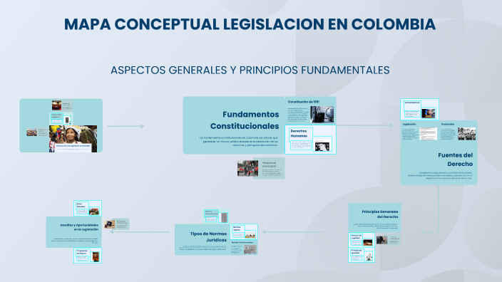 MAPA CONCEPTUAL LEGISLACION EN COLOMBIA by LEIDY JOHANNA ROSAS CASTRO on Prezi