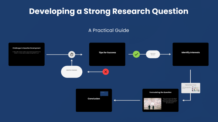 Developing a Strong Research Question by nipun batra on Prezi