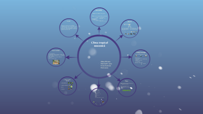 Proiect Climat Musonic by Danalachi Luisa on Prezi