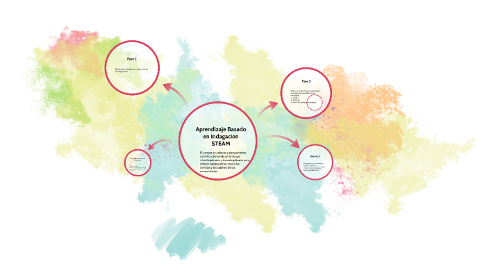 Mapa conceptual STEAM by SONIA GARCIA on Prezi