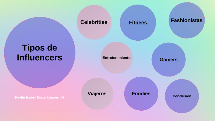 Tipos de Influencers by Heylin Erazo on Prezi