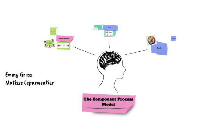 TheComponentProcessModel by Emmy Gross on Prezi