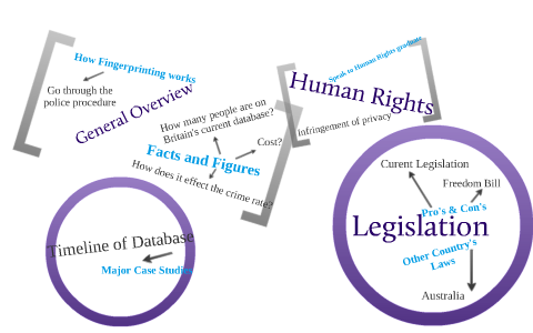 EPQ Mindmap by Ellis Quinn on Prezi