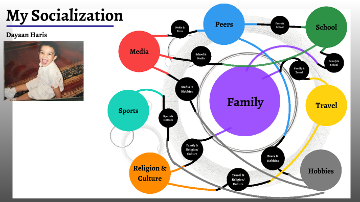 Socialization Project by Dayaan Haris [Student] on Prezi