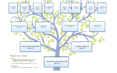 ASL Family Tree by Ben Heywood on Prezi