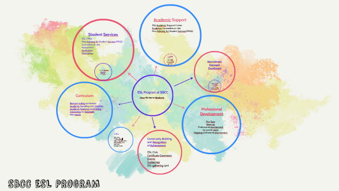 ESL Program at SBCC by Betsy Cassriel on Prezi