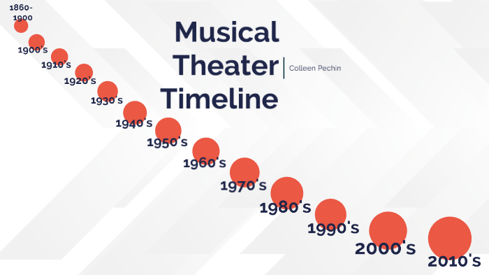 Musical Theater Timeline by colleen pechin on Prezi