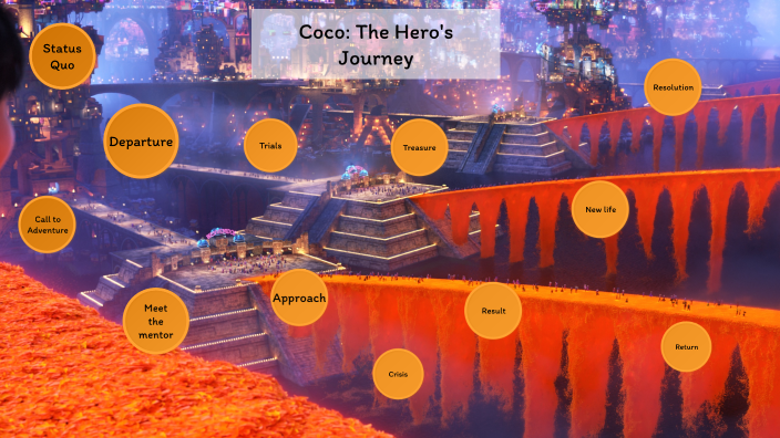 Coco: The Hero's Journey by Samantha Perez-Botero on Prezi
