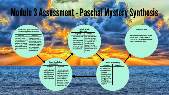 Module 3 Assessment Paschal Mystery Synthesis by Chase Blanchard on Prezi