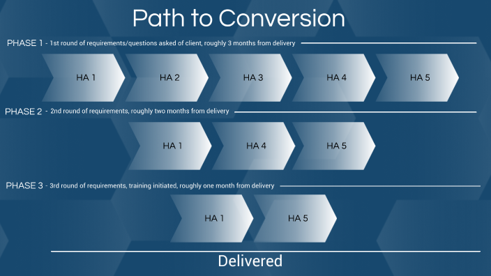 New Conversion/Training Timeline by Andrew Selberg on Prezi