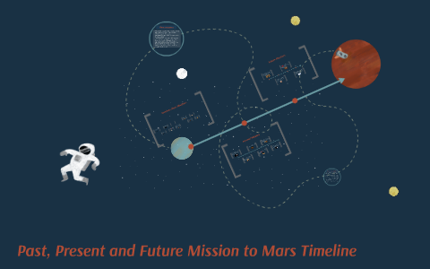 Past, Present and Future Mission to Mars Timeline by Maria Contreas on ...