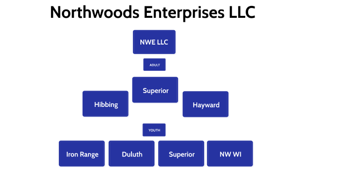 SSG Layout by Kaden Bergman on Prezi