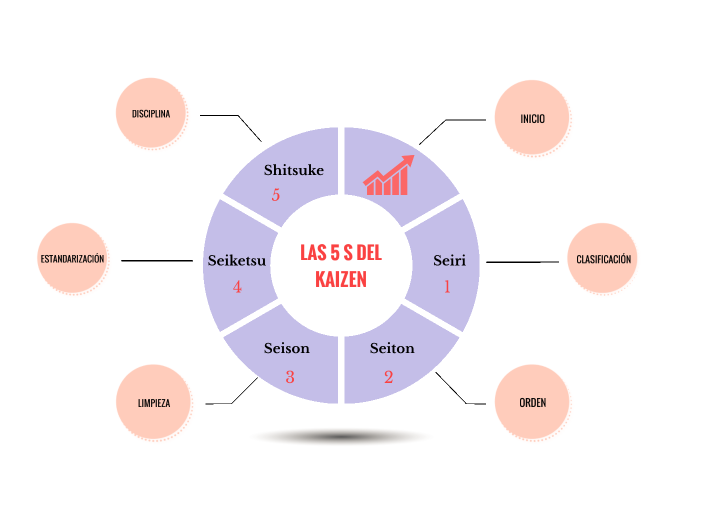 Las 5 S de Kaizen by Daniela Heredia Zapata on Prezi