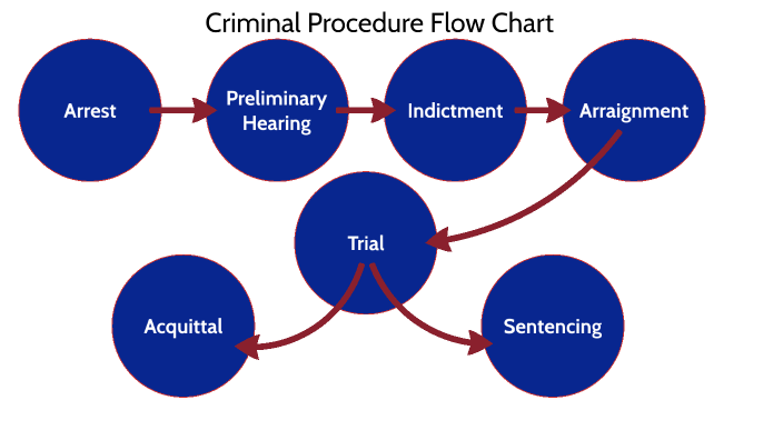 Criminal Procedure Flow Chart by John Franz on Prezi