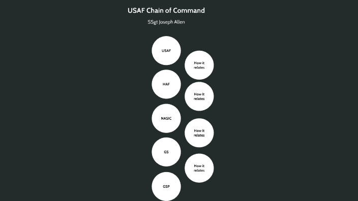 USAF Chain of Command by Joseph Allen on Prezi