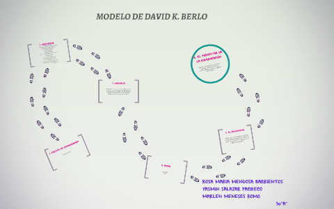 MODELO DE DAVID K. BERLO by marlen meneses romo on Prezi