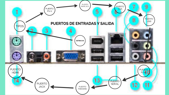 PUERTOS DE E/S by tomas bonilla on Prezi