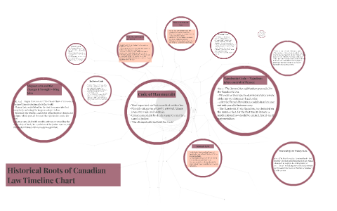 Historical Roots of Canadian Law Timeline Chart by Leigha King on Prezi