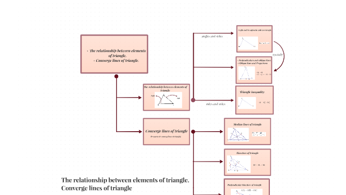 The relationship between elements of triangle. by Shin Ji Min on Prezi
