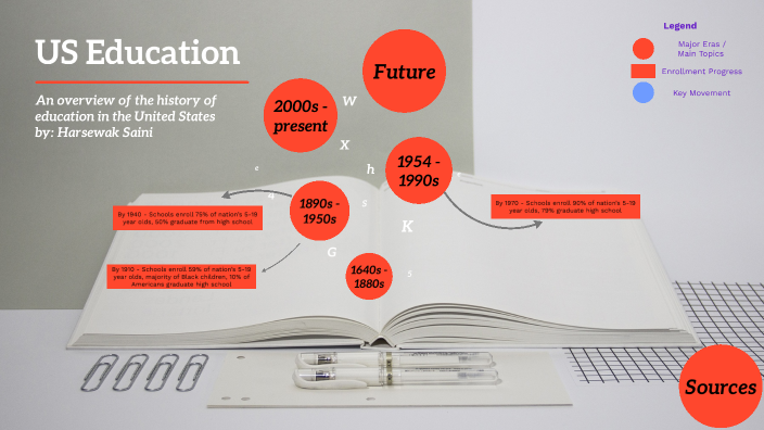 Education History in the US Timeline by Harsewak Saini on Prezi