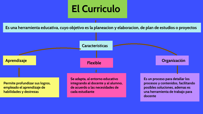 Características del currículo by Keily Jimenez Alfaro on Prezi
