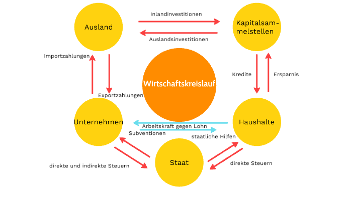Wirtschaftskreislauf by Henry Grounev on Prezi