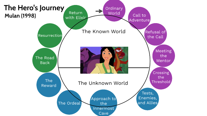 Mulan (1998): The Hero's Journey by Charley Adcock on Prezi
