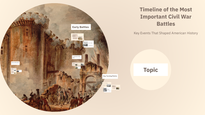 Timeline of the Most Important Civil War Battles by alessandro fuentes ...
