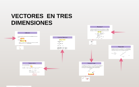 VECTORES EN TRES DIMENSIONES by on Prezi