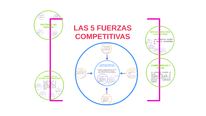 LAS 5 FUERZAS COMPETITIVAS by maria magdalena upegui mazo on Prezi