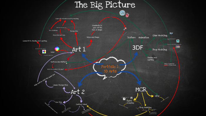 Mind Map For 3D arts by Mikael Woods on Prezi