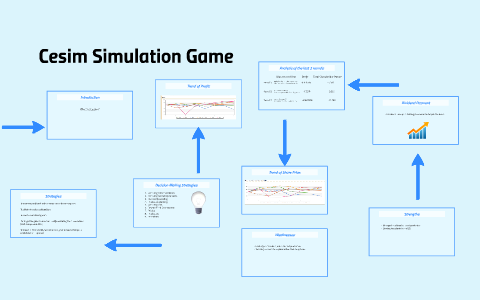 Cesim Simulation Game by Fatma Kharbash on Prezi