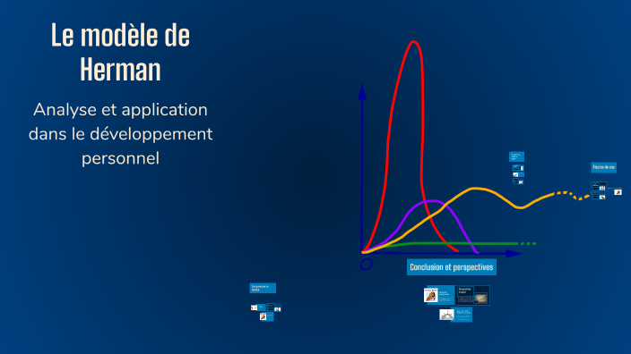 Le modèle de Herman by Dounia El moussaoui on Prezi