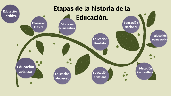 Etapas de la Educación by estefania chica v on Prezi