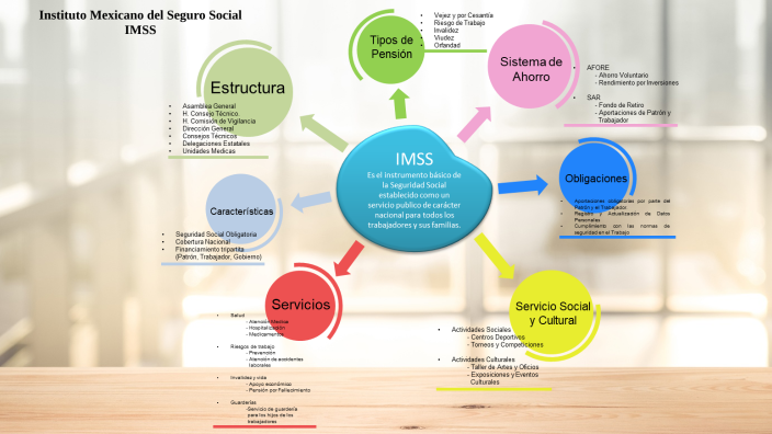 Instituto Mexicano del Seguro Social IMSS by Ale Lopez on Prezi