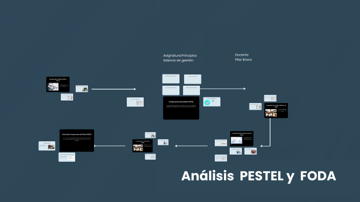 Análisis FODA y PESTEL by YOVANI HERN N PALOMINOS DELGADO on Prezi