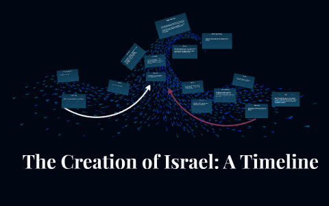 The Creation of Israel: A Timeline by Harrison Adams on Prezi
