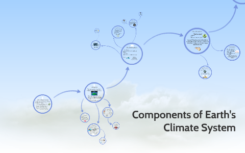 Components of Earth's Climate System by mikayla Fasullo on Prezi