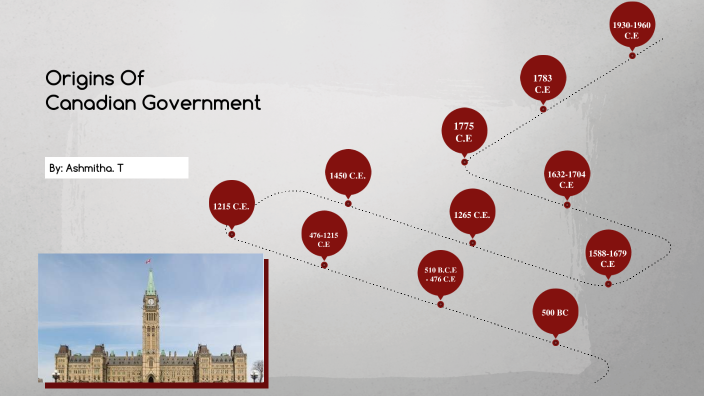 Origins of Canadian Government Time Line by Ashmitha Thayan on Prezi